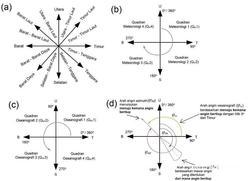 Lengkap : Gambar Arah Mata Angin Yang Mudah Yang Ditujukkan..